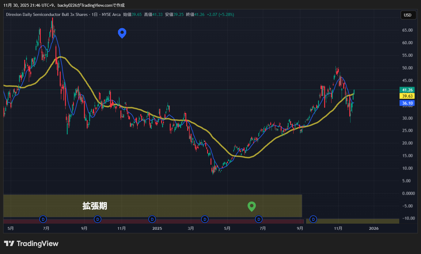 半導体レバレッジSOXL12月見通し | 株ちゃん投資情報